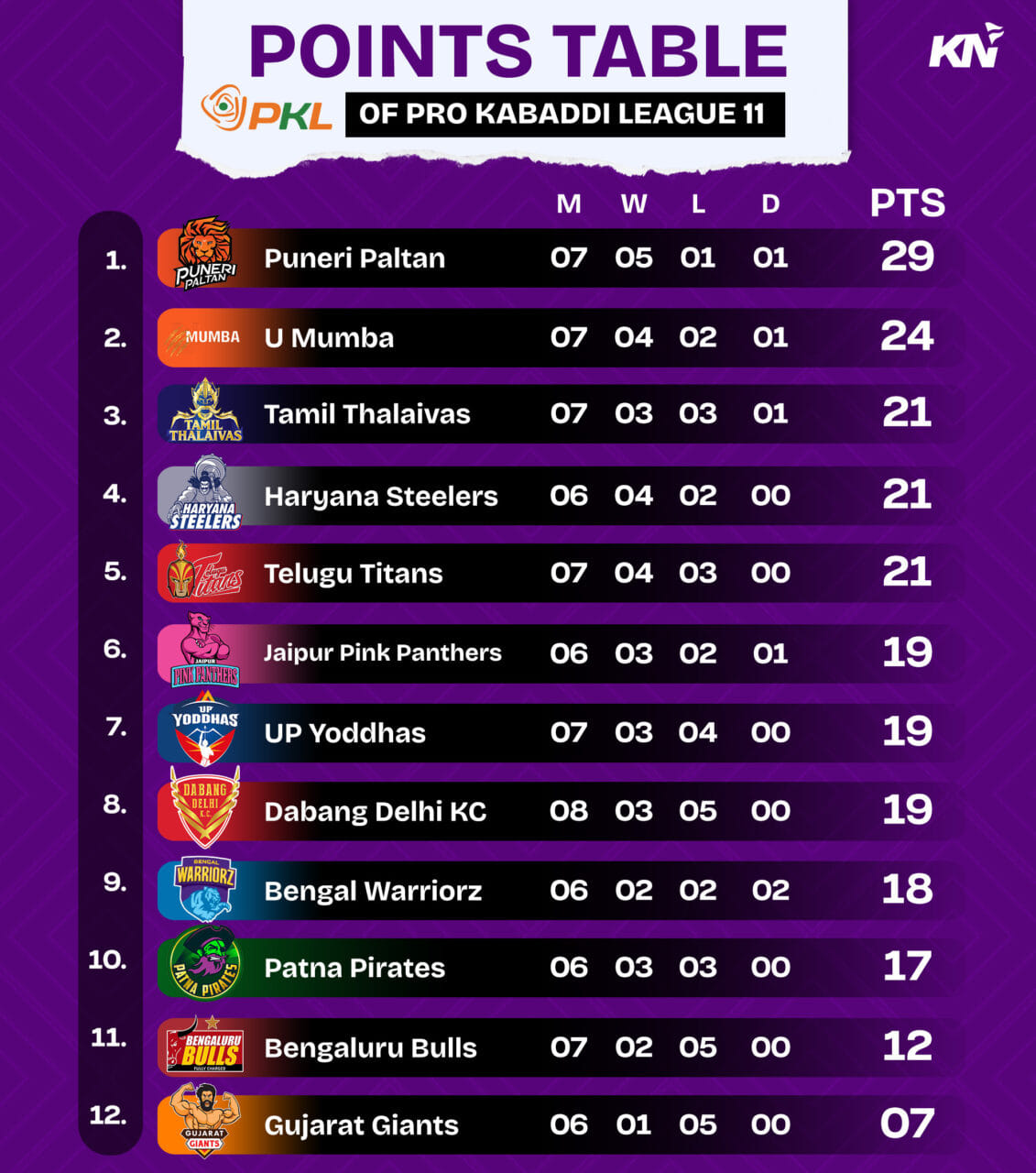 PKL 11 Points Table, Most Raid and Tackle Points after match 40 ...