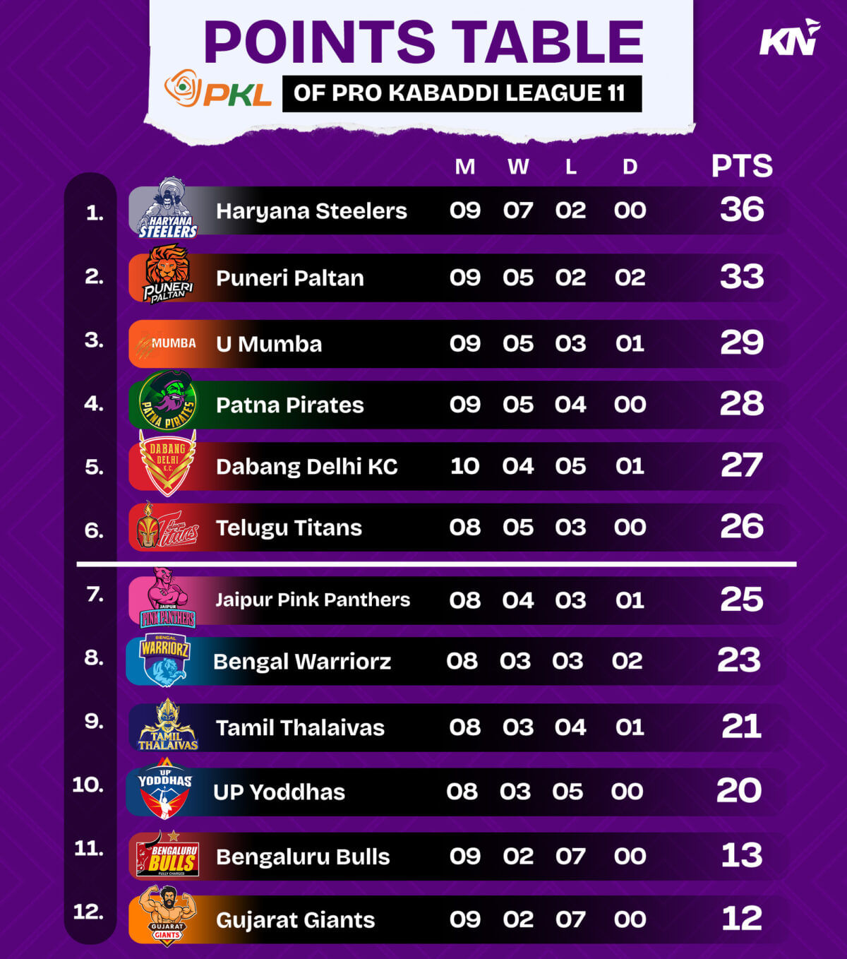 PKL 11 Points Table, Most Raid and Tackle Points after match 52, Patna ...