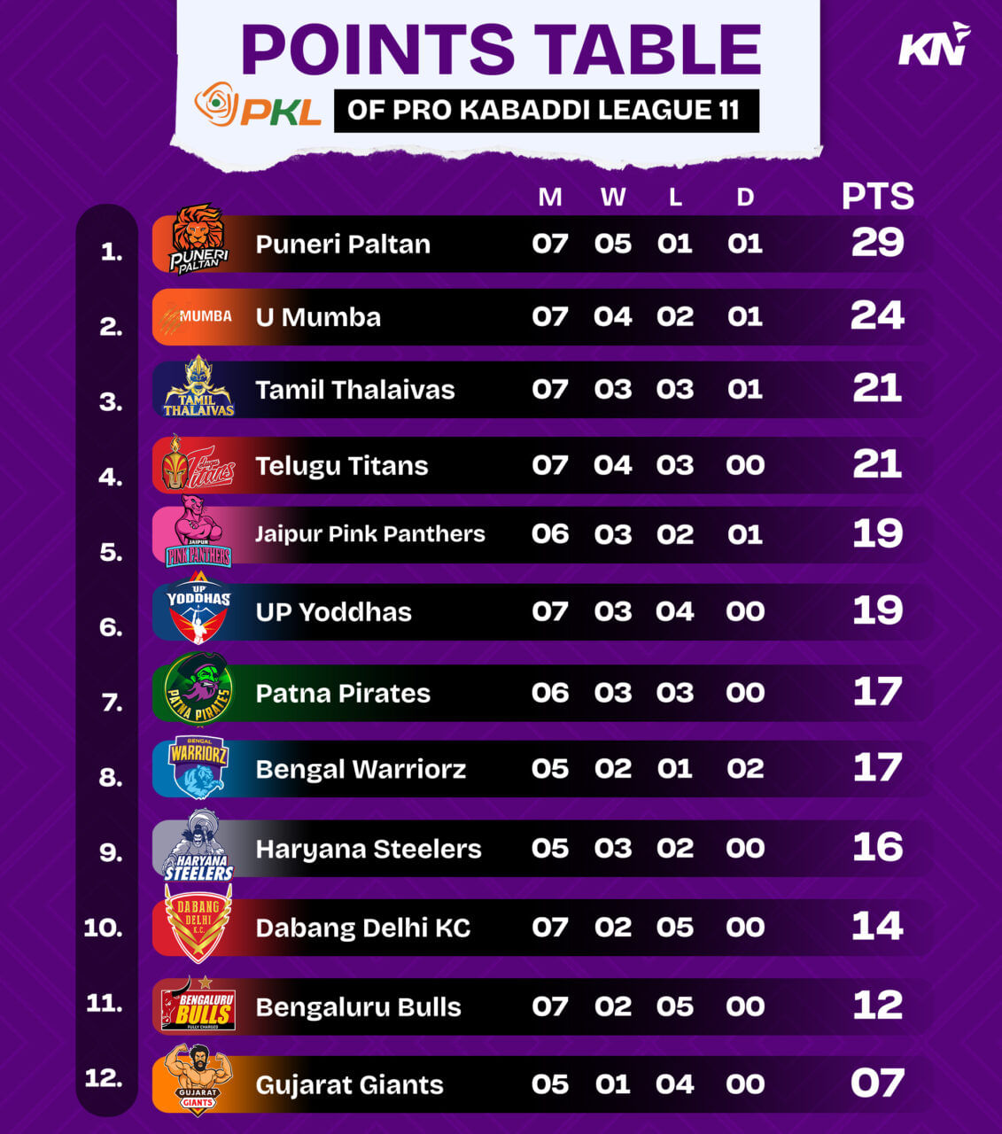 PKL 11 Points Table, Most Raid and Tackle Points after match 38, Tamil ...