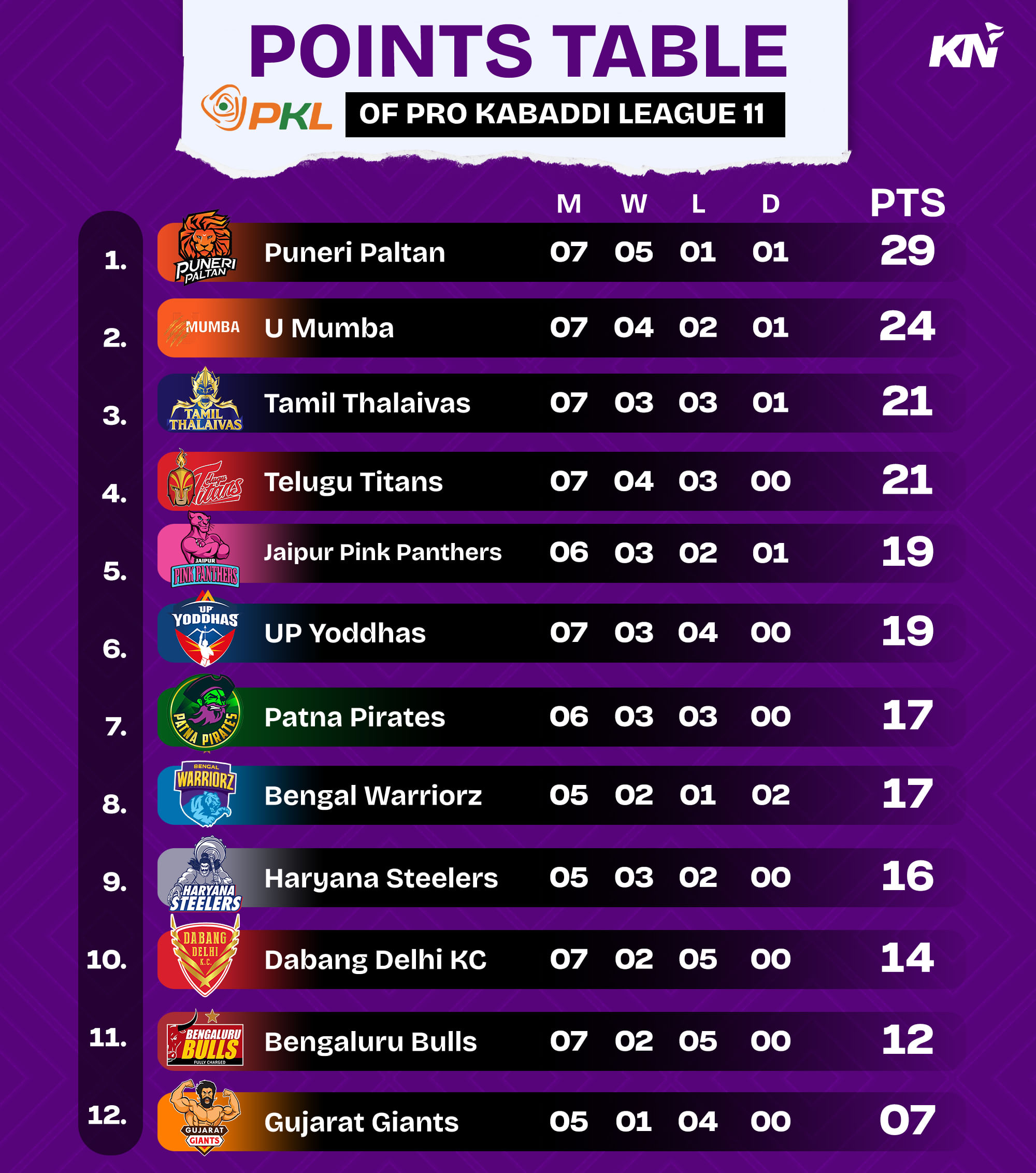 PKL 11 Points Table, Most Raid and Tackle Points after match 38, Tamil ...