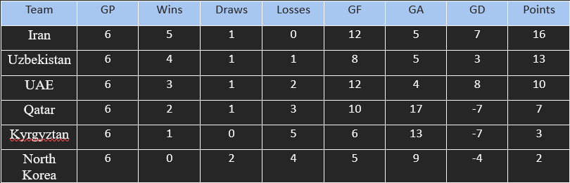 2026 FIFA World Cup Asian Qualifiers: Group standings following ...