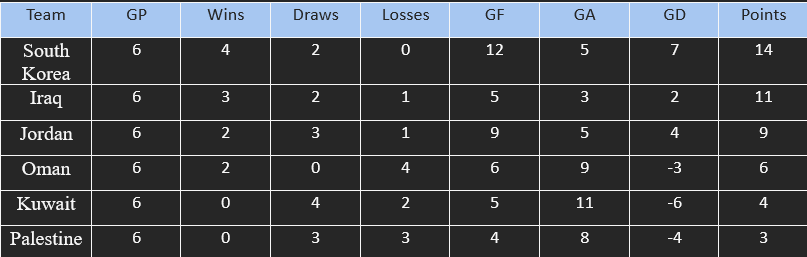 2026 FIFA World Cup Asian Qualifiers: Group standings following ...