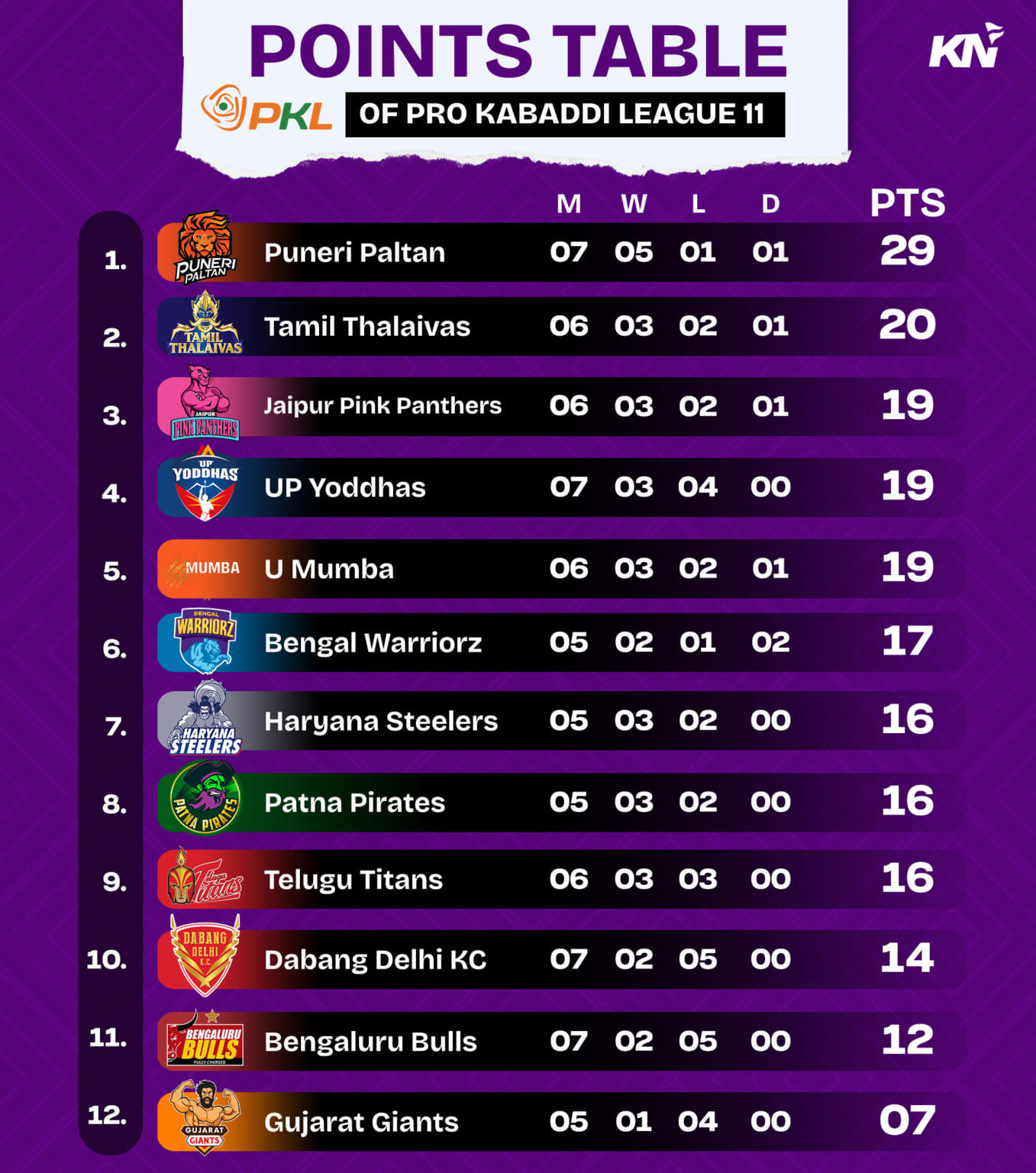 PKL 11 Points Table, Most Raid and Tackle Points after match 36, U ...