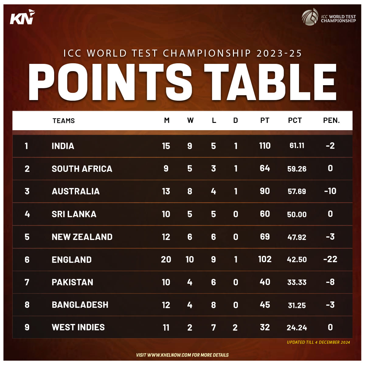 ICC World Test Championship 2023-25: Updated points table after 2nd ...