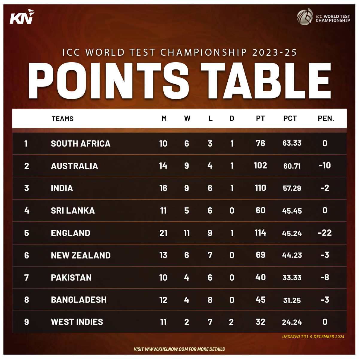 ICC World Test Championship 2023-25: Updated points table after 2nd ...