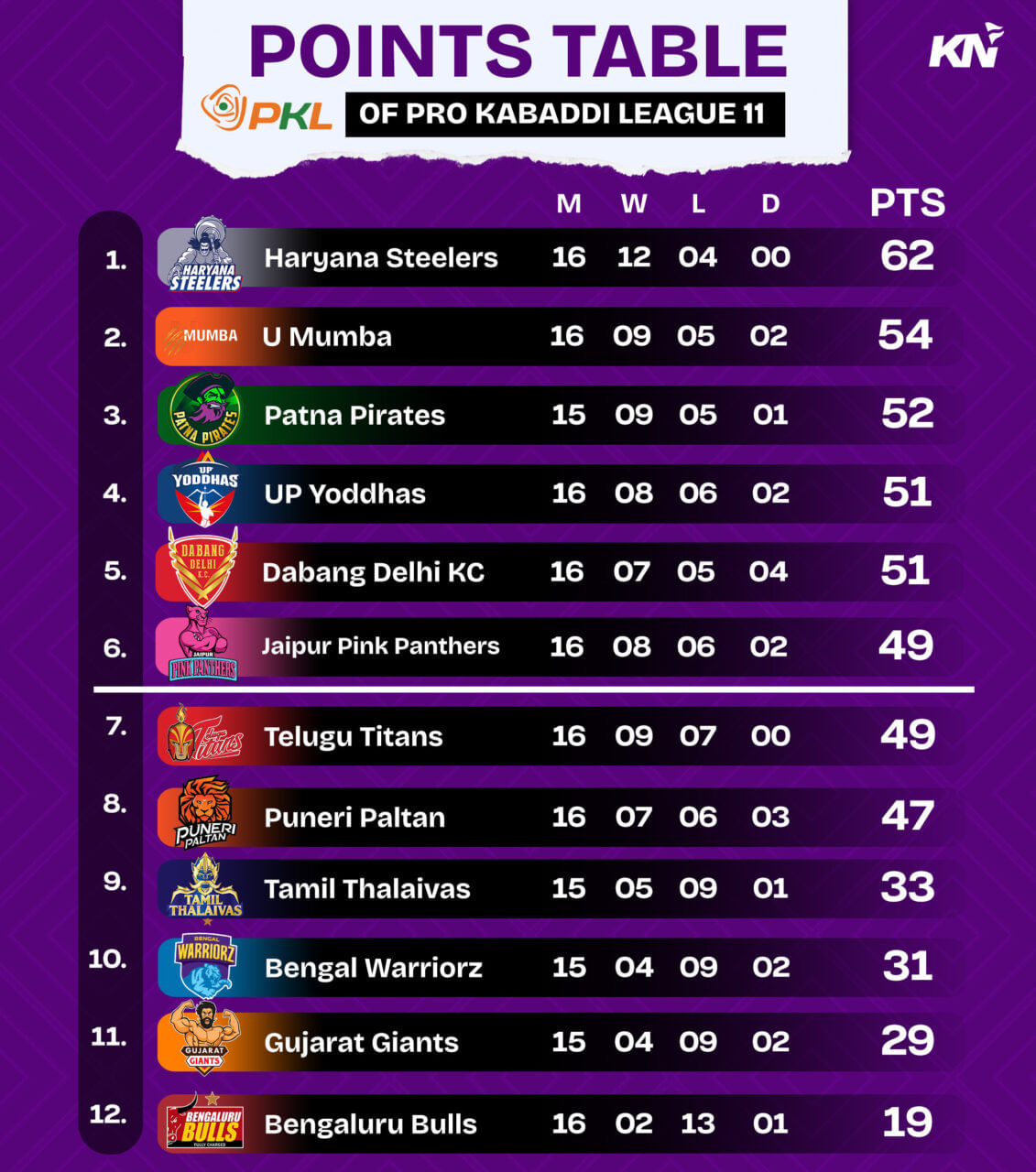 PKL 11 Points Table, Most Raid and Tackle Points after match 94, Jaipur ...