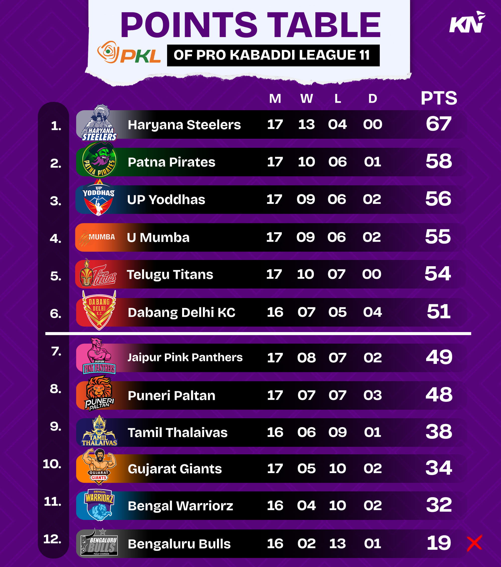 PKL 11 Points Table, Most Raid and Tackle Points after match 100, U ...
