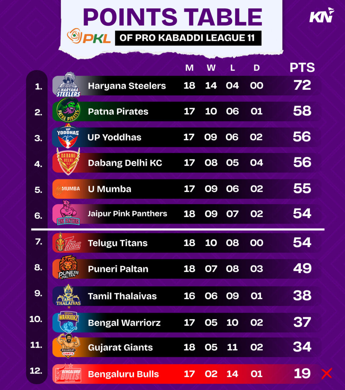 PKL 11 Points Table, Most Raid and Tackle Points after match 104 ...