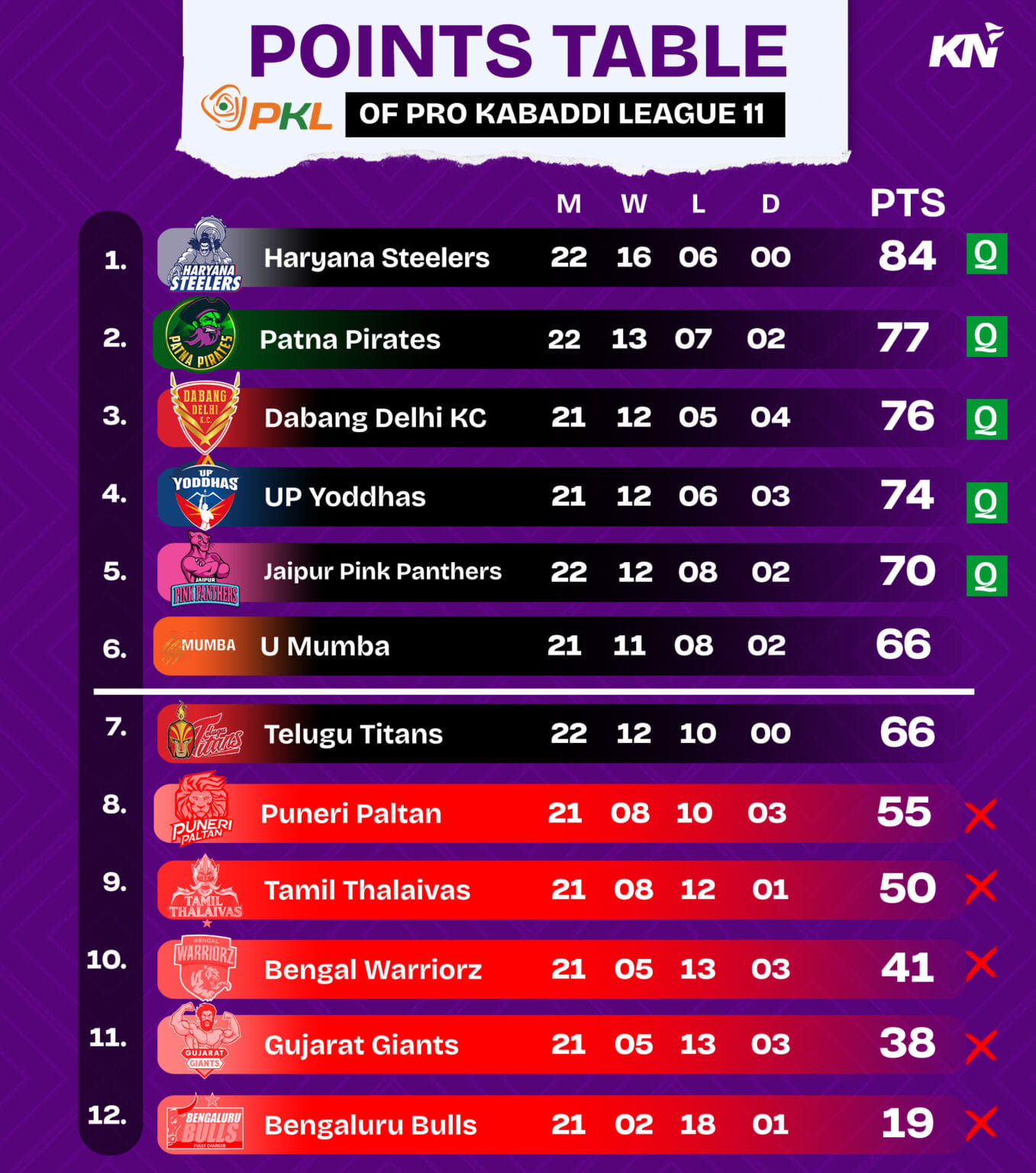 PKL 11 Points Table, Most Raid and Tackle Points after match 128 ...