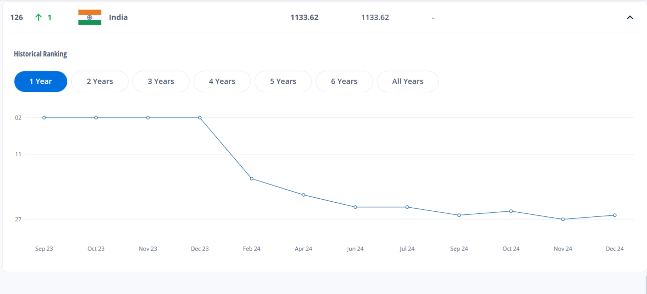 Looking back at Indian football team's FIFA ranking graph in 2024