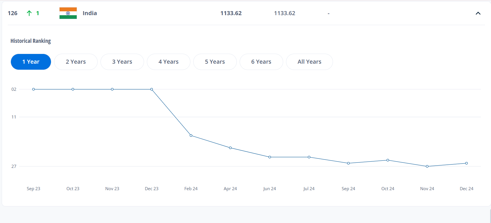 Looking back at Indian football team's FIFA ranking graph in 2024