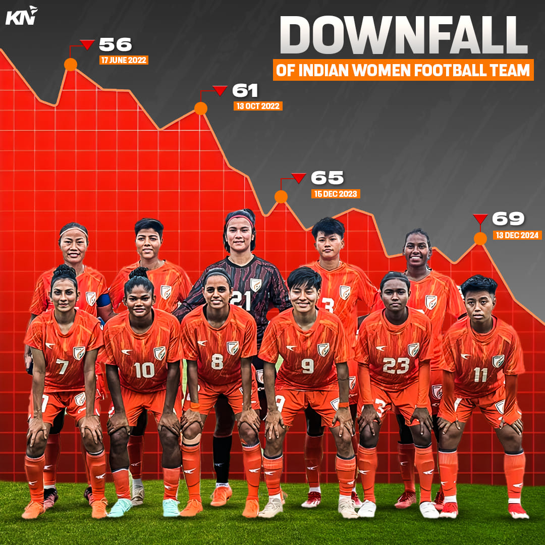 Indian women's football team falls to worst ever FIFA ranking in history