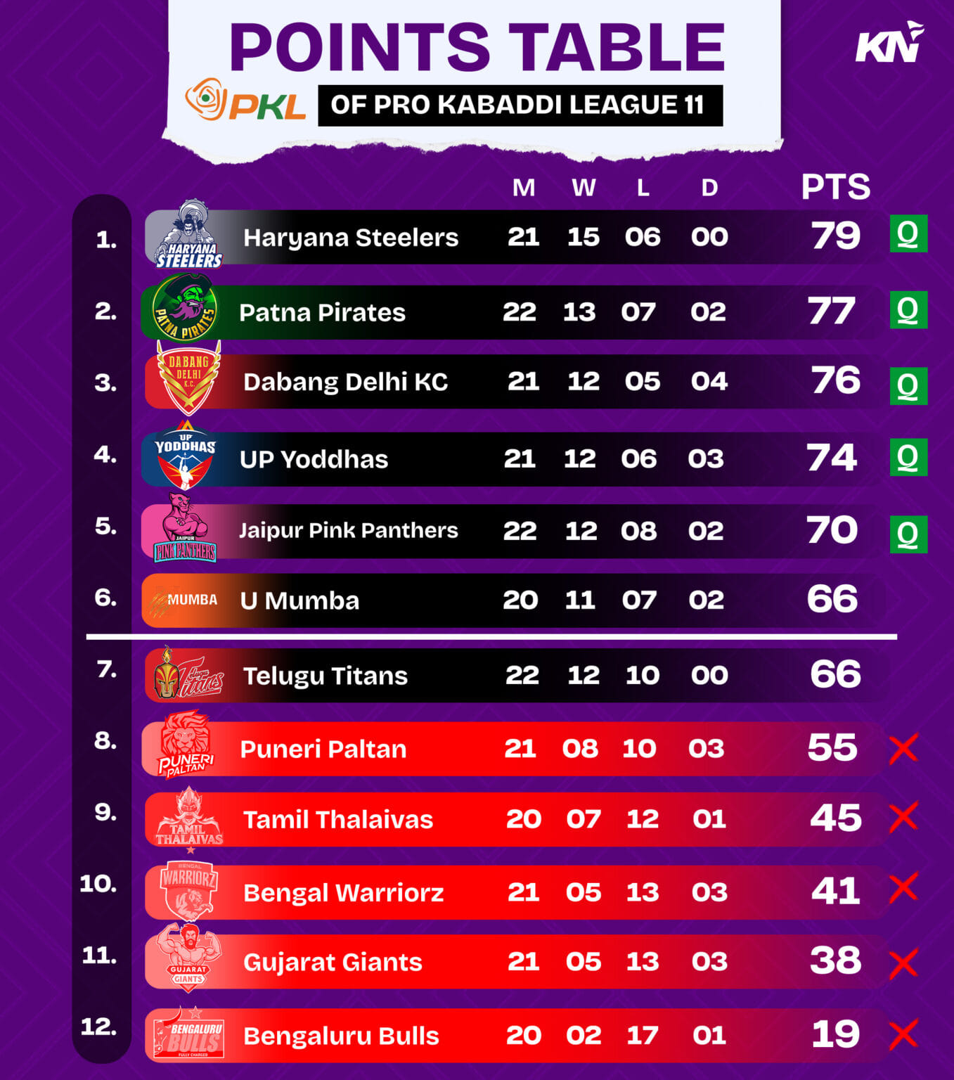PKL 11 Points Table, Most Raid and Tackle Points after match 126 ...
