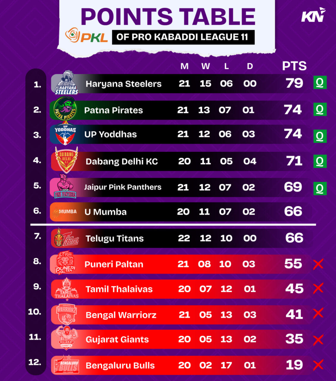 PKL 11 Points Table, Most Raid and Tackle Points after match 124 ...