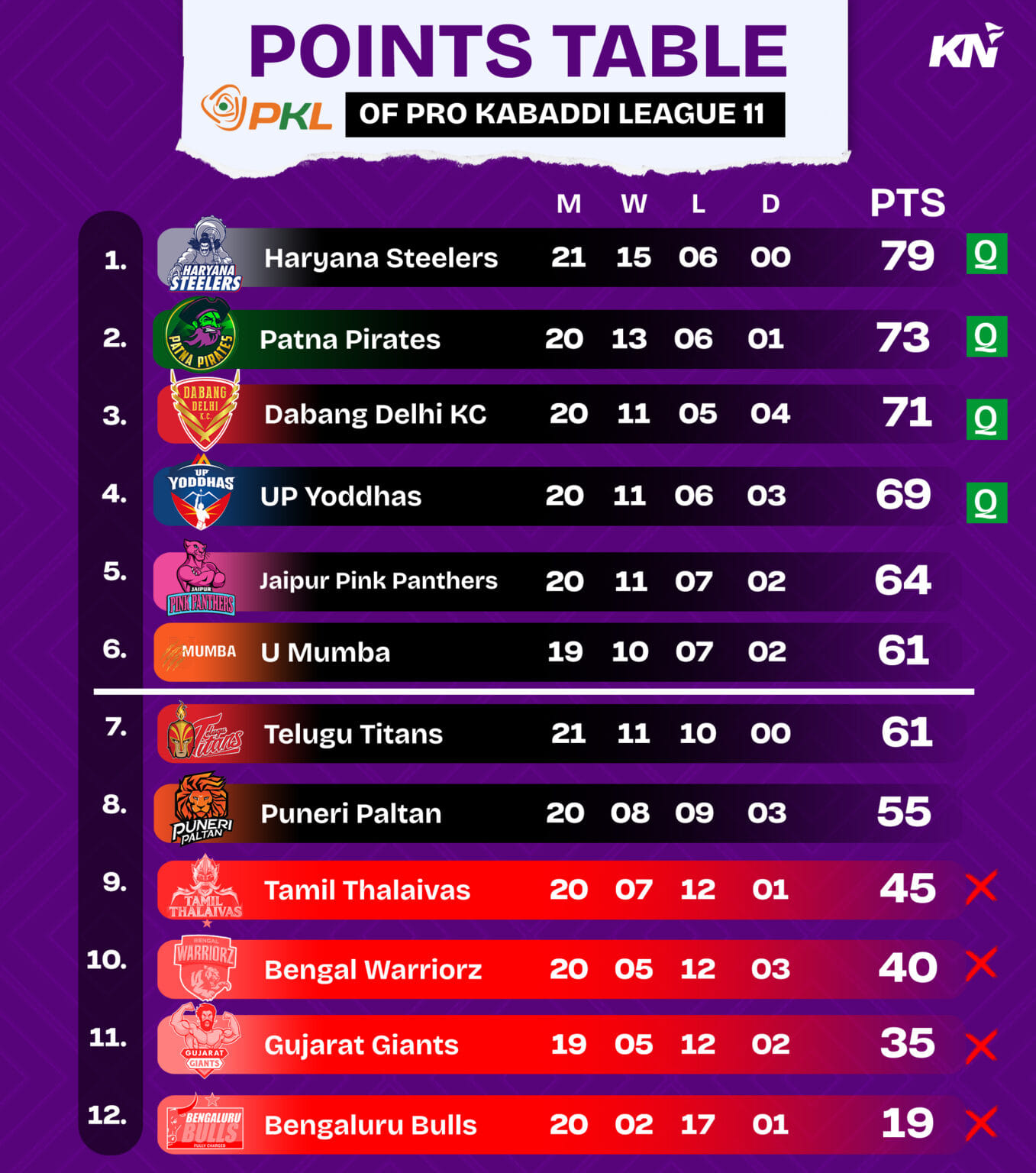 PKL 11 Points Table, Most Raid and Tackle Points after match 120, Patna ...