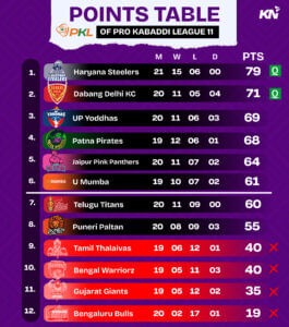 PKL 11 Points Table, Most Raid and Tackle Points after match 118, Jaipur Pink Panthers vs ...