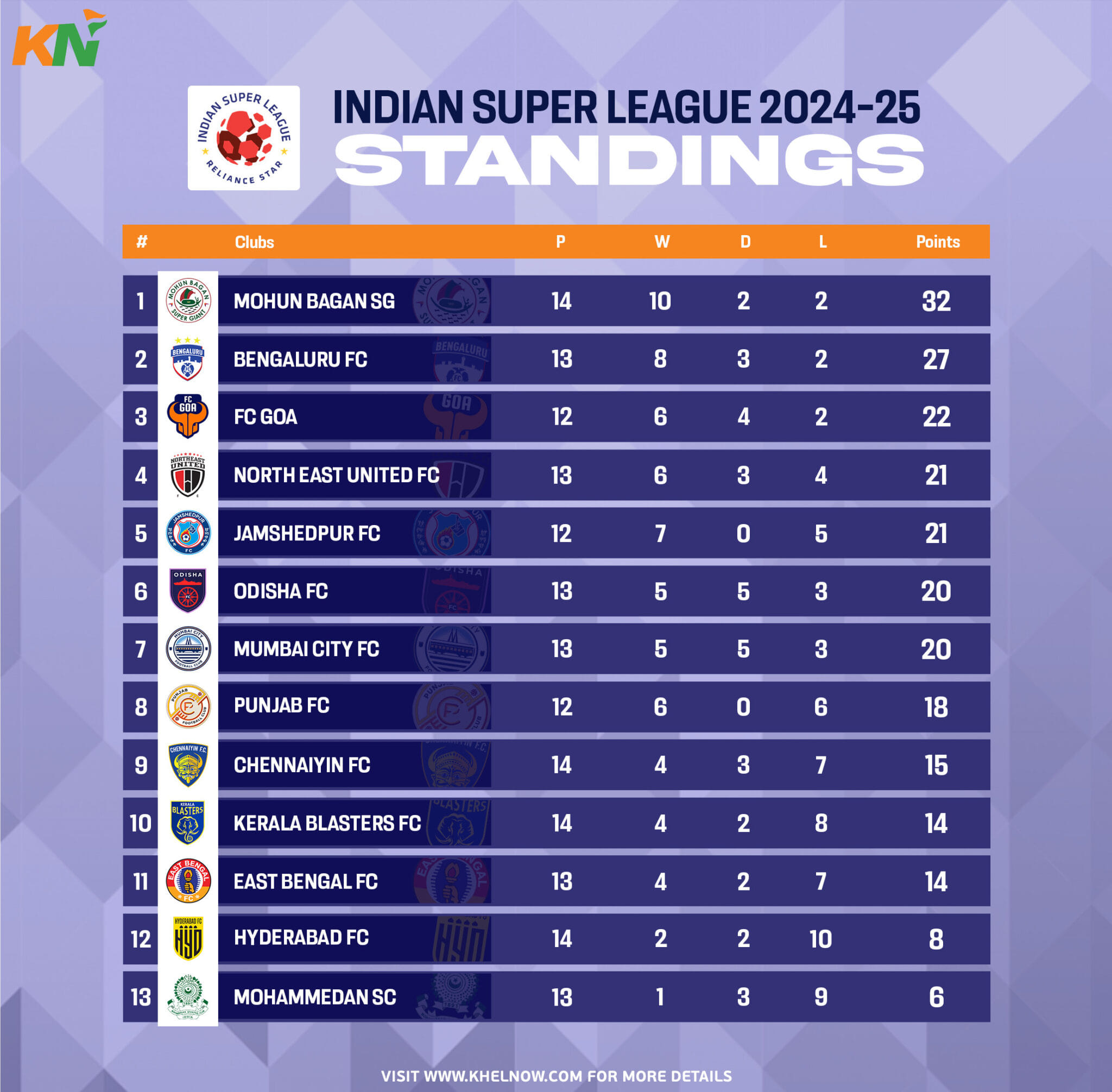 ISL 2024-25: Updated Points Table, most goals, and most assists after ...