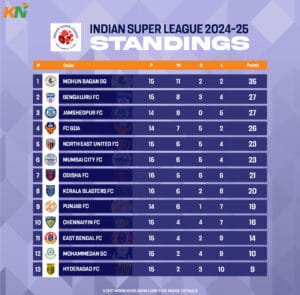 ISL 2024-25: Updated Points Table, most goals, and most assists after match 96, Kerala Blasters ...
