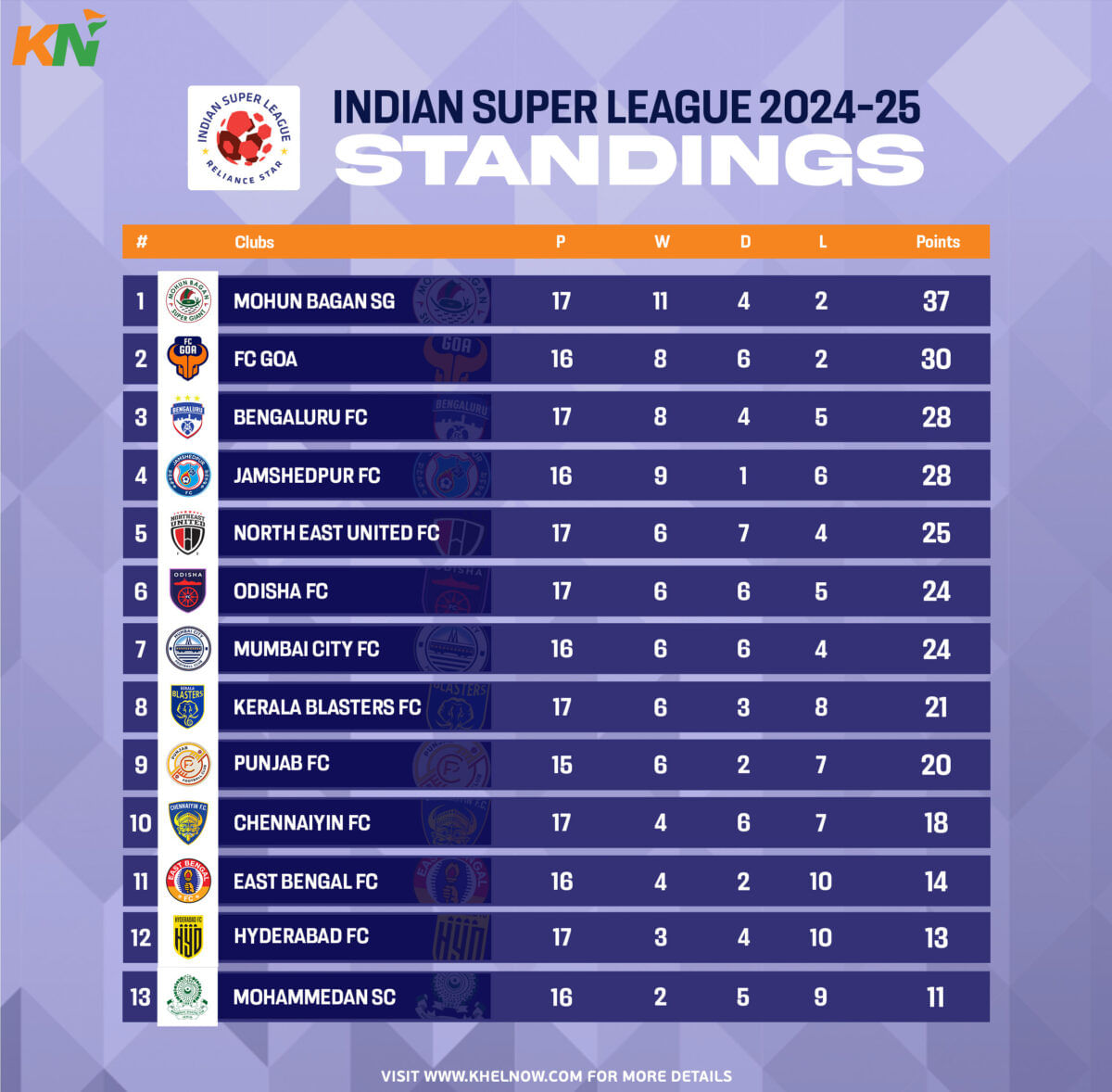 ISL 2024-25: Updated Points Table, most goals, and most assists after match 106, Hyderabad FC vs ...