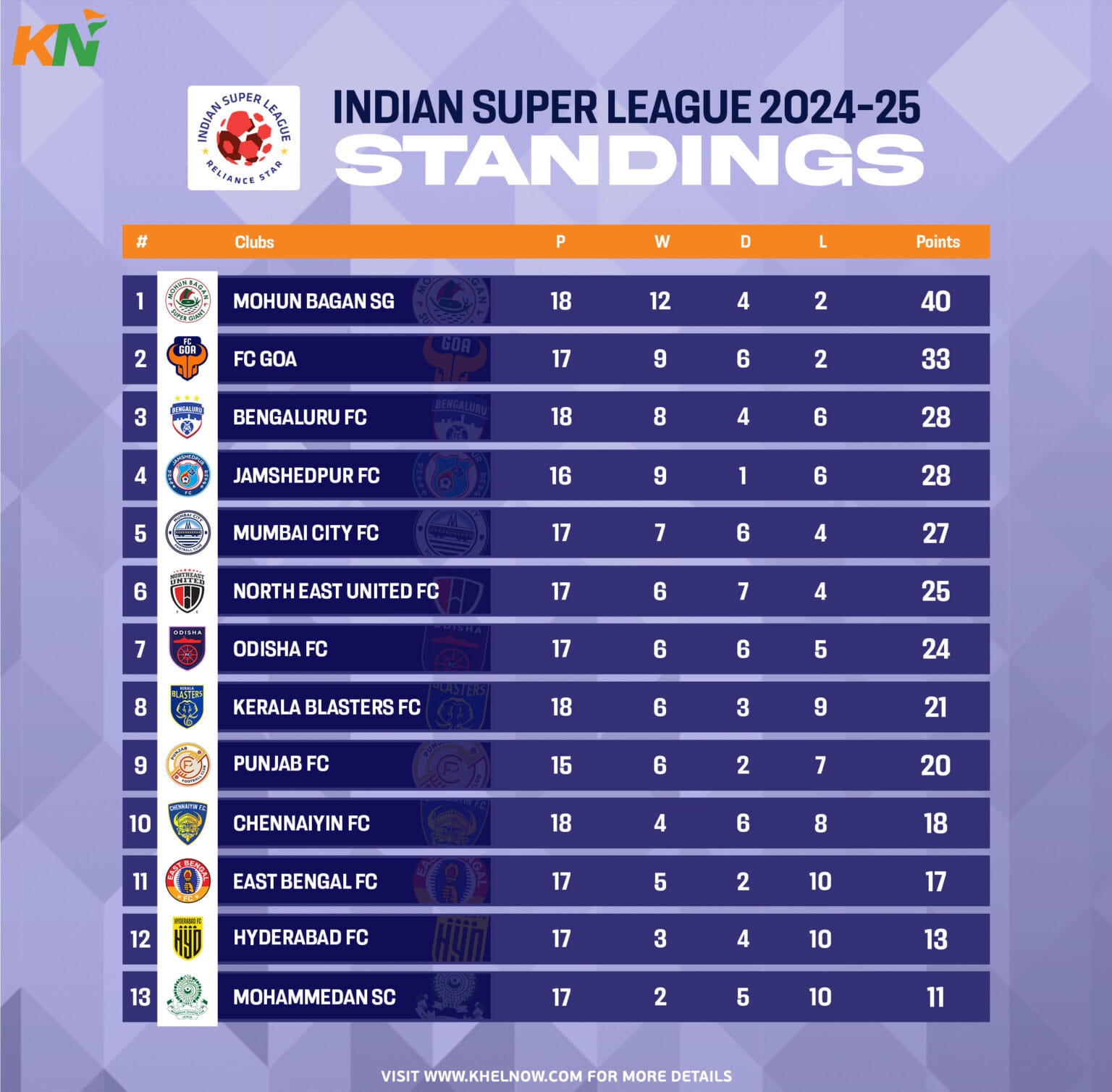 ISL 2024-25: Updated Points Table, most goals, and most assists after ...