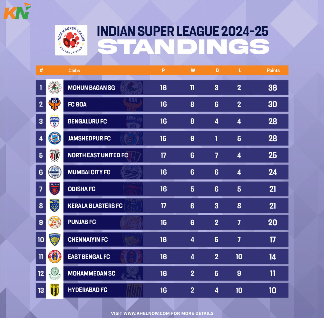 ISL 2024-25: Updated Points Table, most goals, and most assists after match 103, FC Goa vs East ...