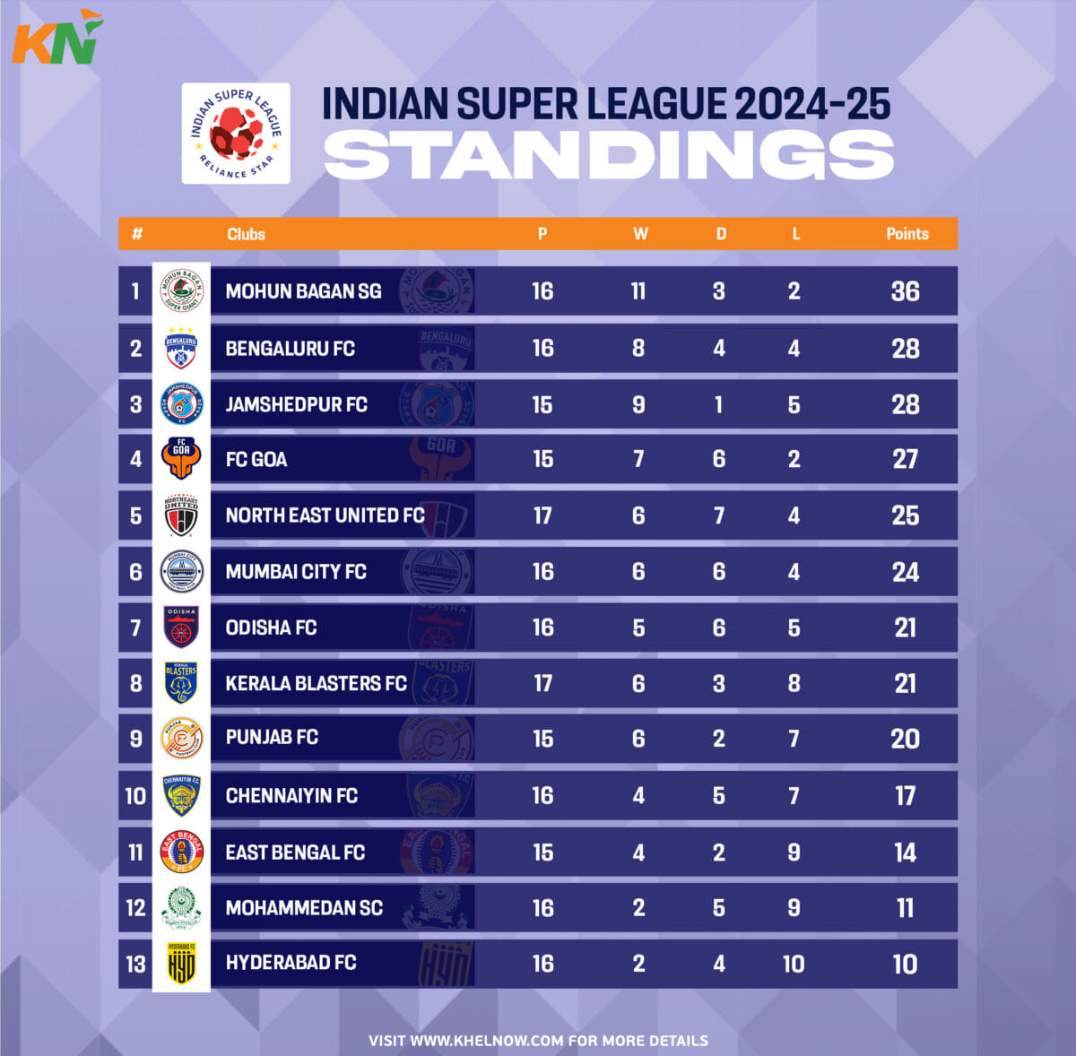 ISL 2024-25: Updated Points Table, most goals, and most assists after ...