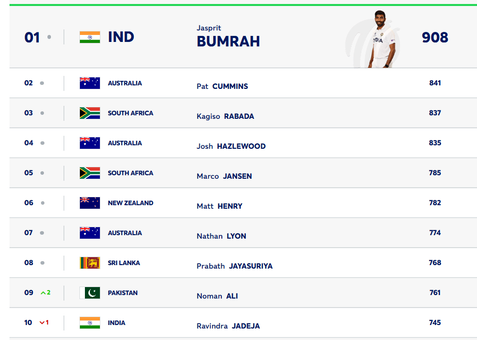 Jasprit Bumrah solidifies his grip at the top in latest ICC test ...
