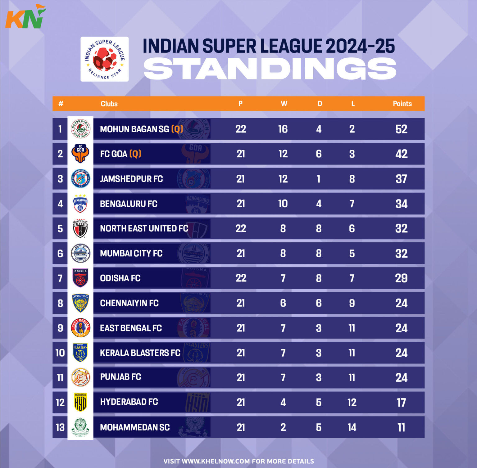 ISL 2024-25: Updated Points Table, most goals, and most assists after ...