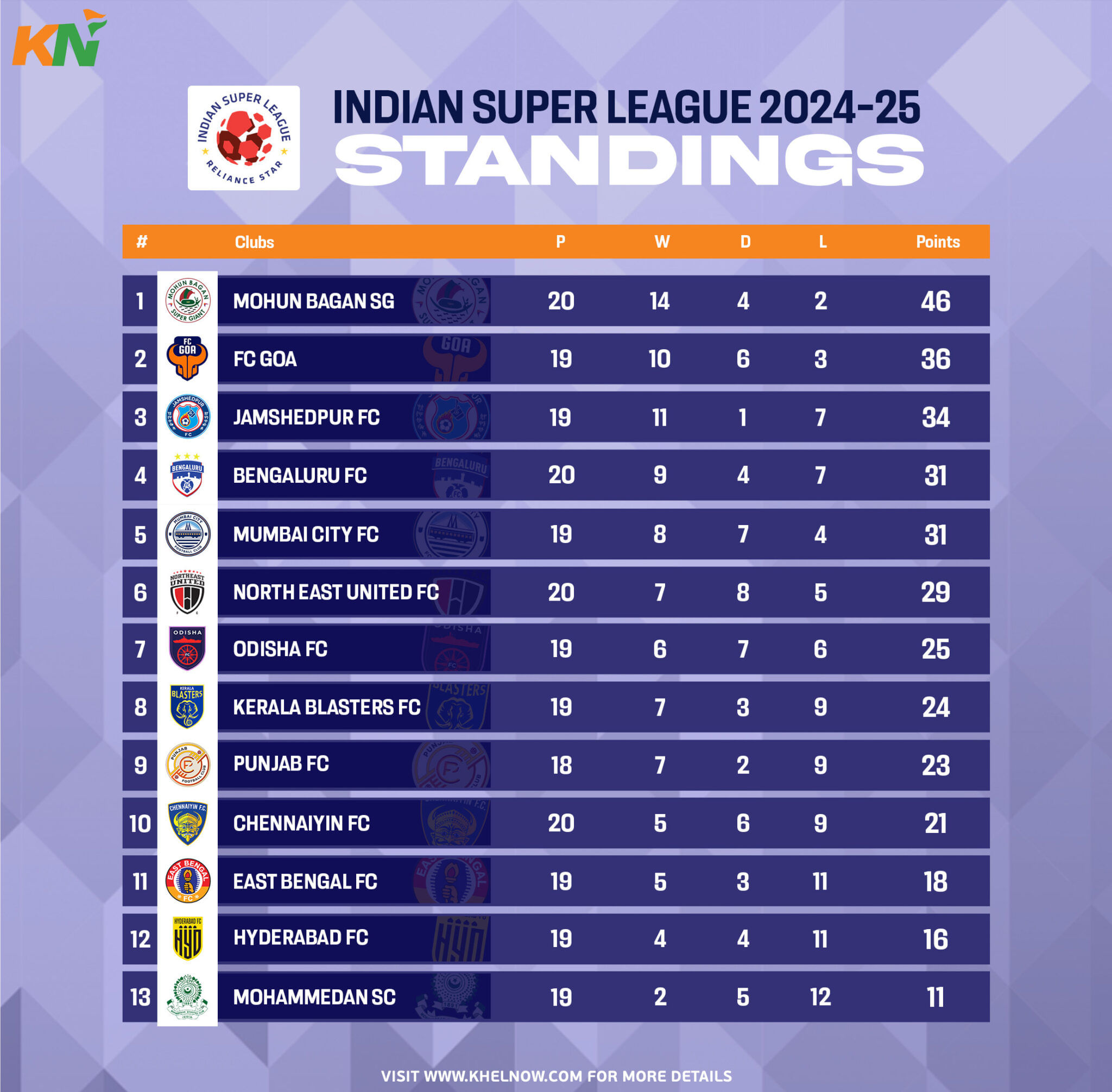 ISL 2024-25: Updated Points Table, most goals, and most assists after match 124, Bengaluru FC vs ...