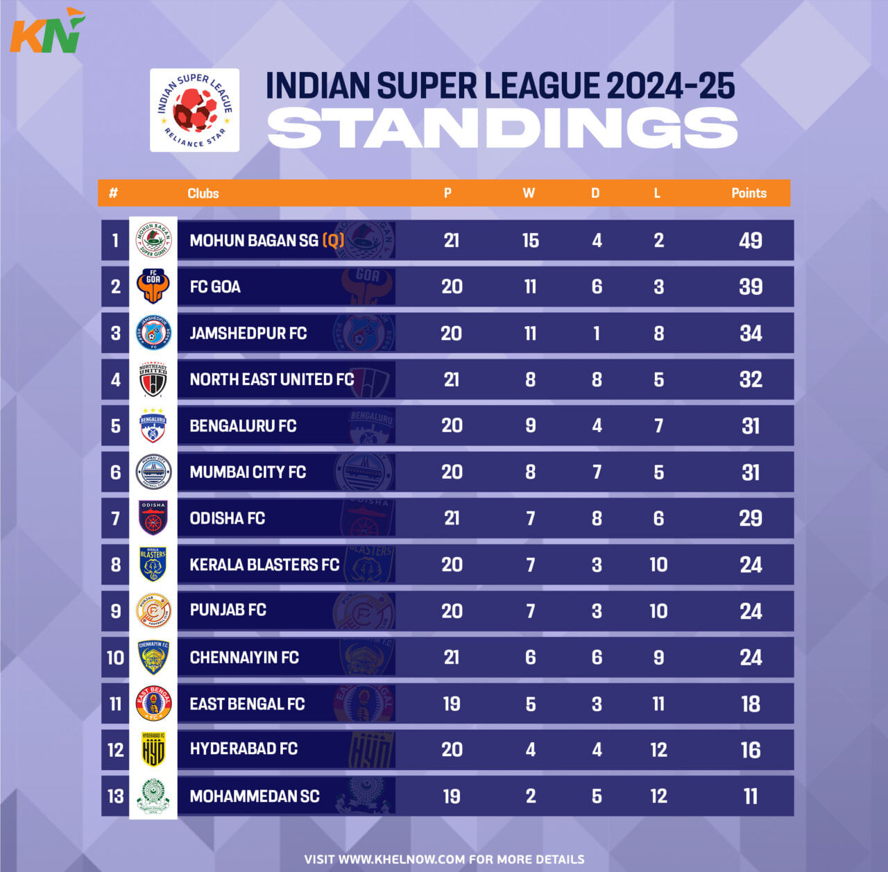 ISL 2024-25: Updated Points Table, most goals, and most assists after match 130, Kerala Blasters ...