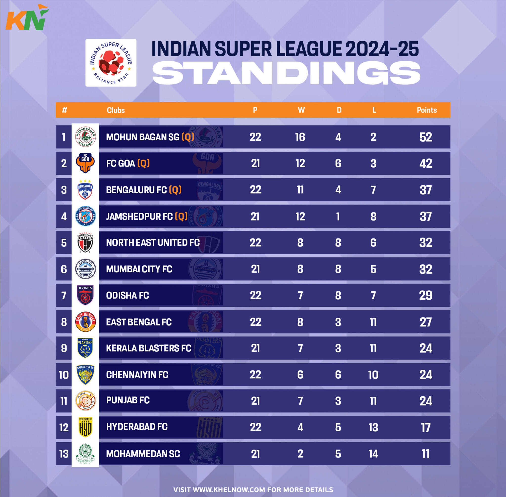 ISL 2024-25: Updated Points Table, most goals, and most assists after ...