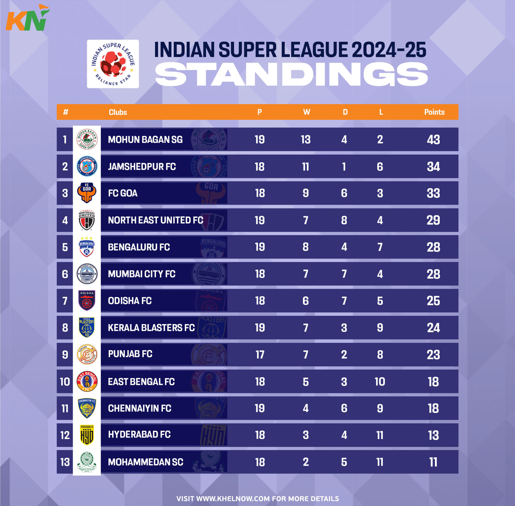 ISL 2024-25: Updated Points Table, most goals, and most assists after ...
