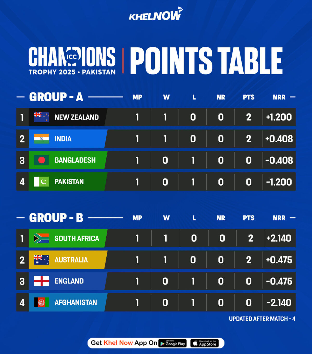 ICC Champions Trophy 2025: Updated points table after match 4, AUS vs ENG
