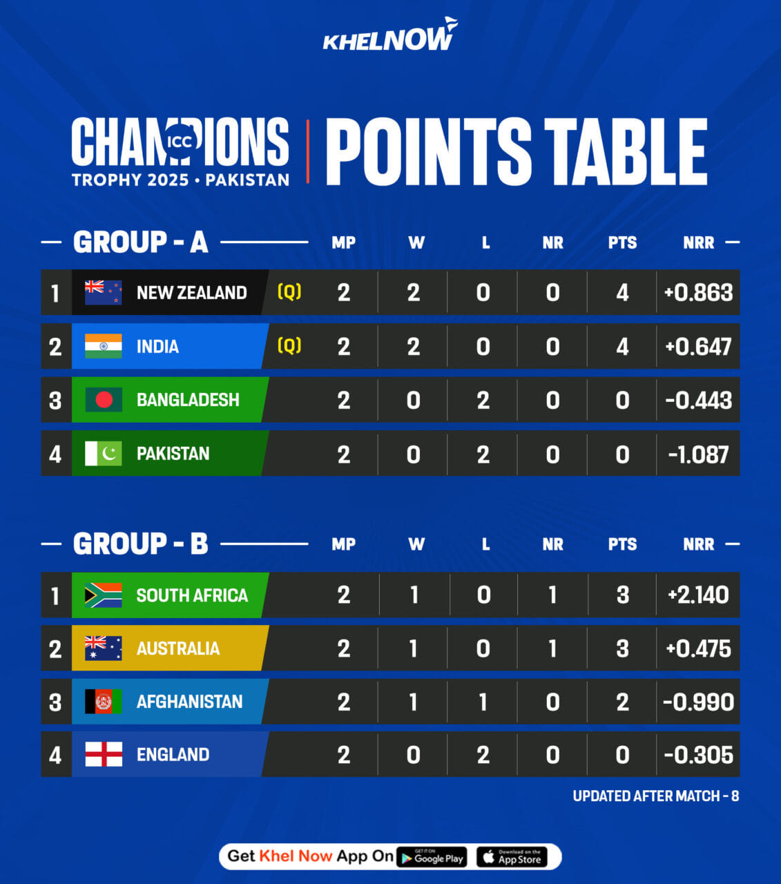 Champions Trophy 2025 पाइंट्स टेबल, सबसे ज्यादा रन और विकेट, AFG vs ENG ...