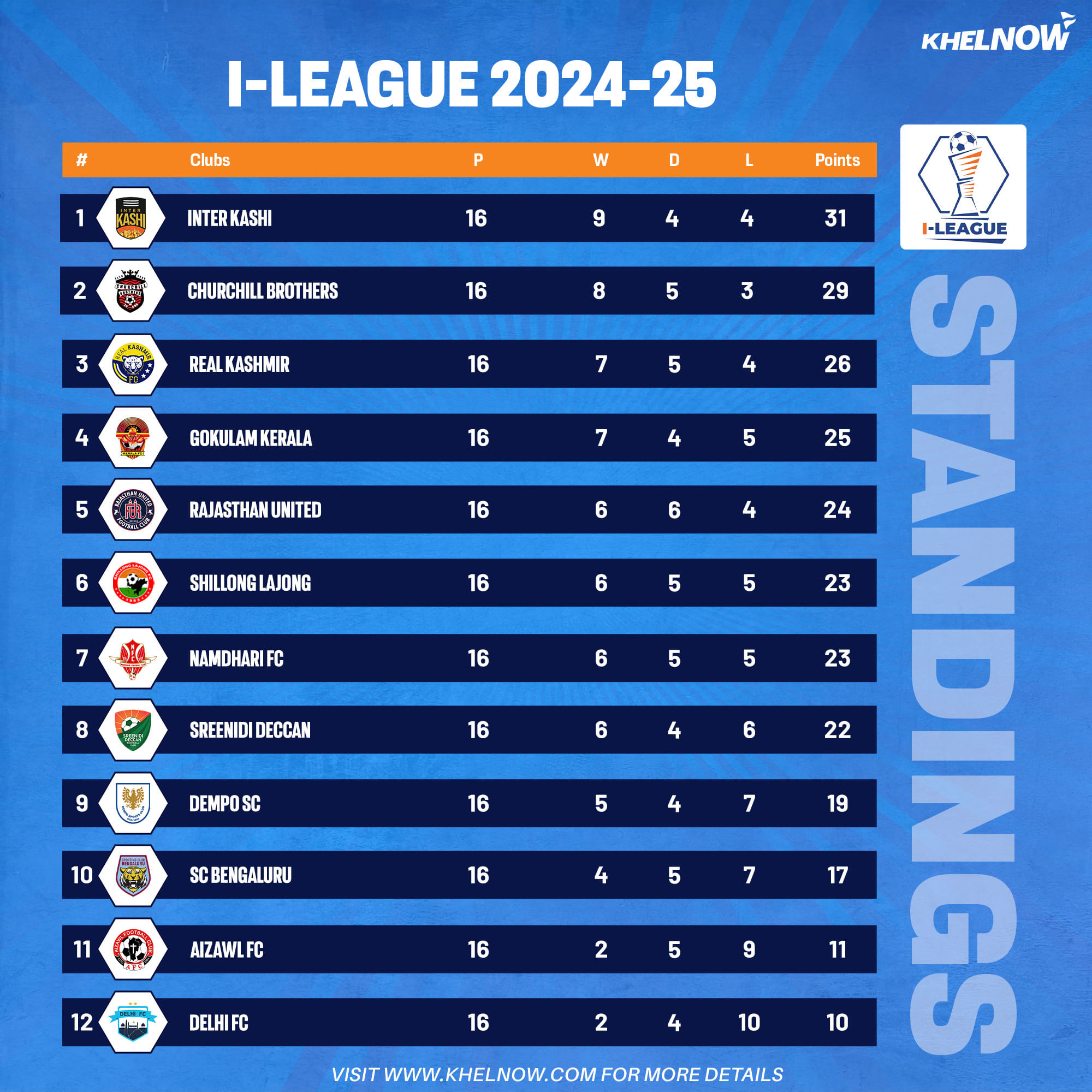 I-League 2024-25: Updated Points Table, most goals, and most assists ...