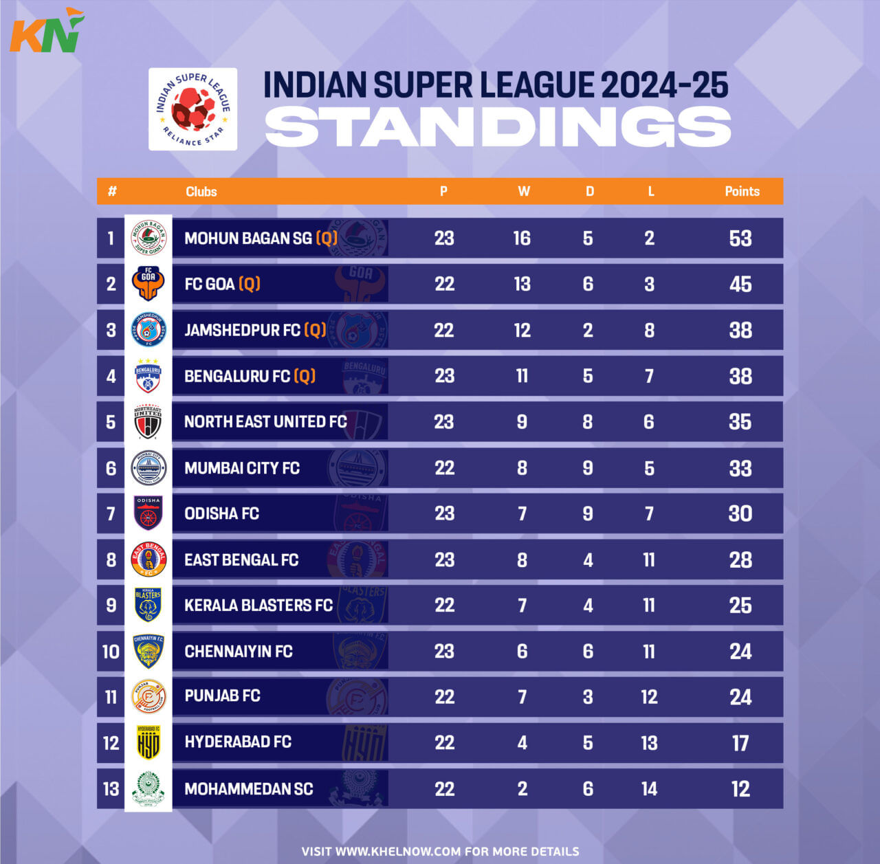 ISL 2024-25: Updated Points Table, most goals, and most assists after match 145, Chennaiyin FC ...