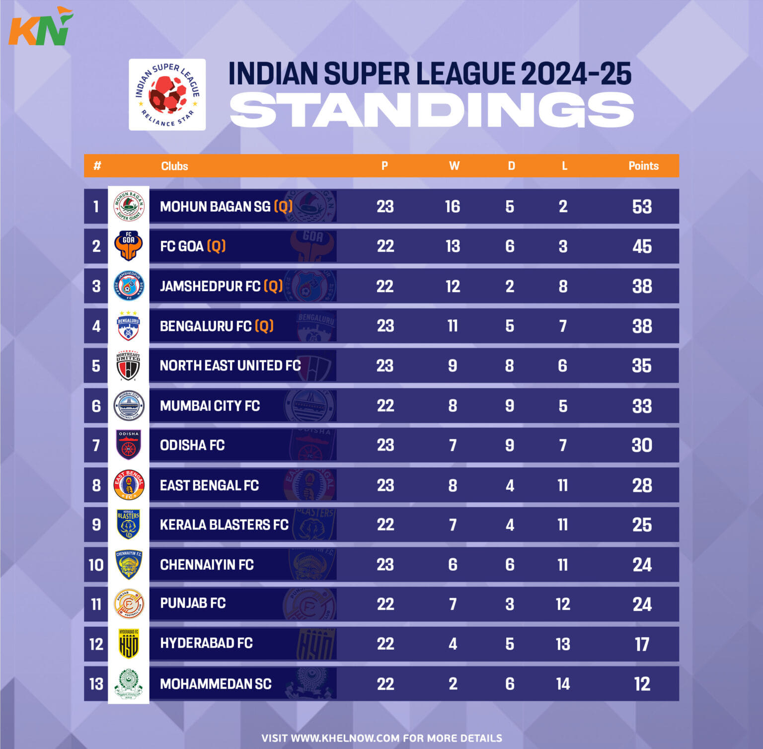 ISL 2024-25: Updated Points Table, most goals, and most assists after match 145, Chennaiyin FC ...