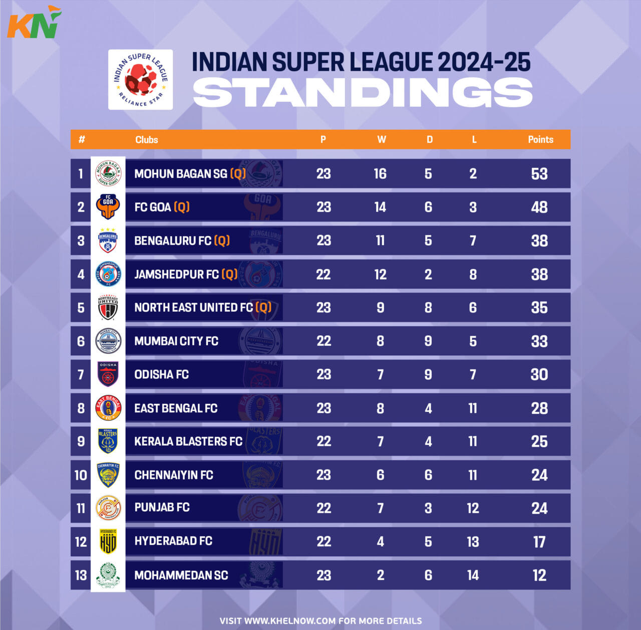 ISL 2024-25: Updated Points Table, most goals, and most assists after ...