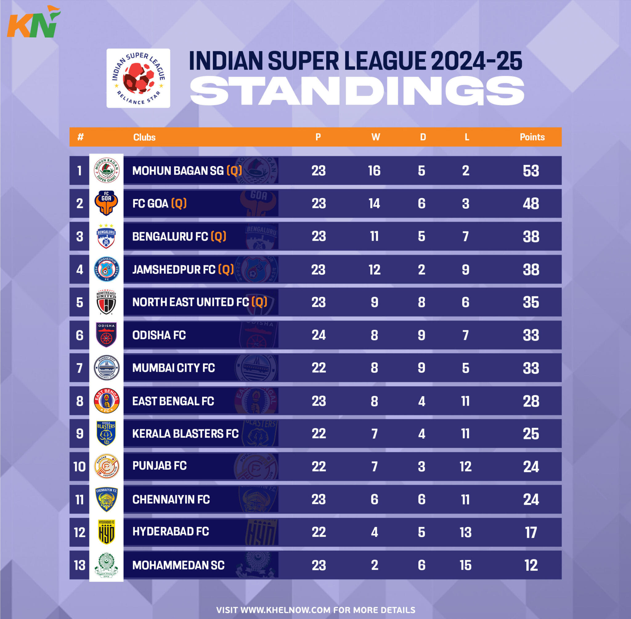 ISL 2024-25: Updated Points Table, most goals, and most assists after ...