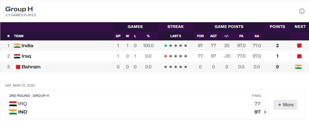 India vs Bahrain live streaming, qualification chances, players to ...