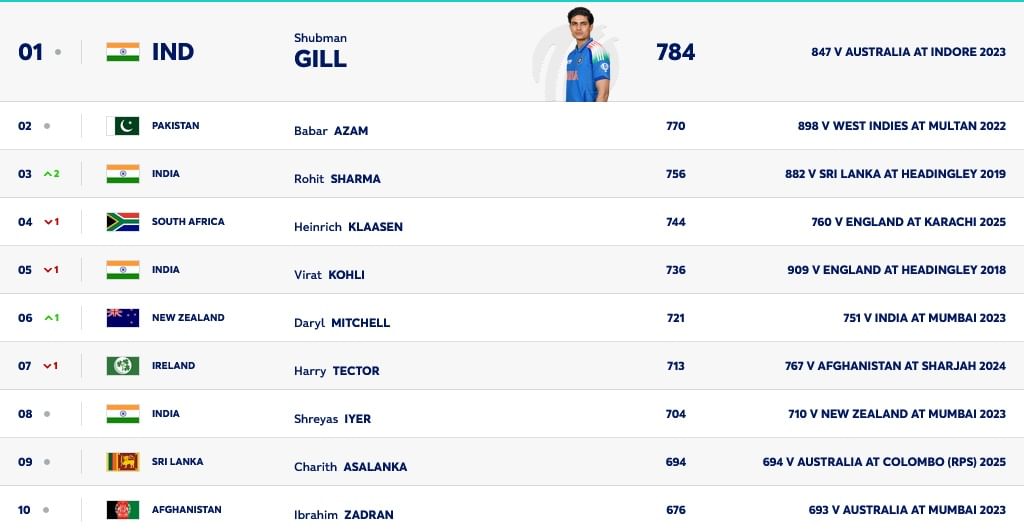 Rohit Sharma goes past Virat Kohli, four Indian batsmen in top 10 of ...