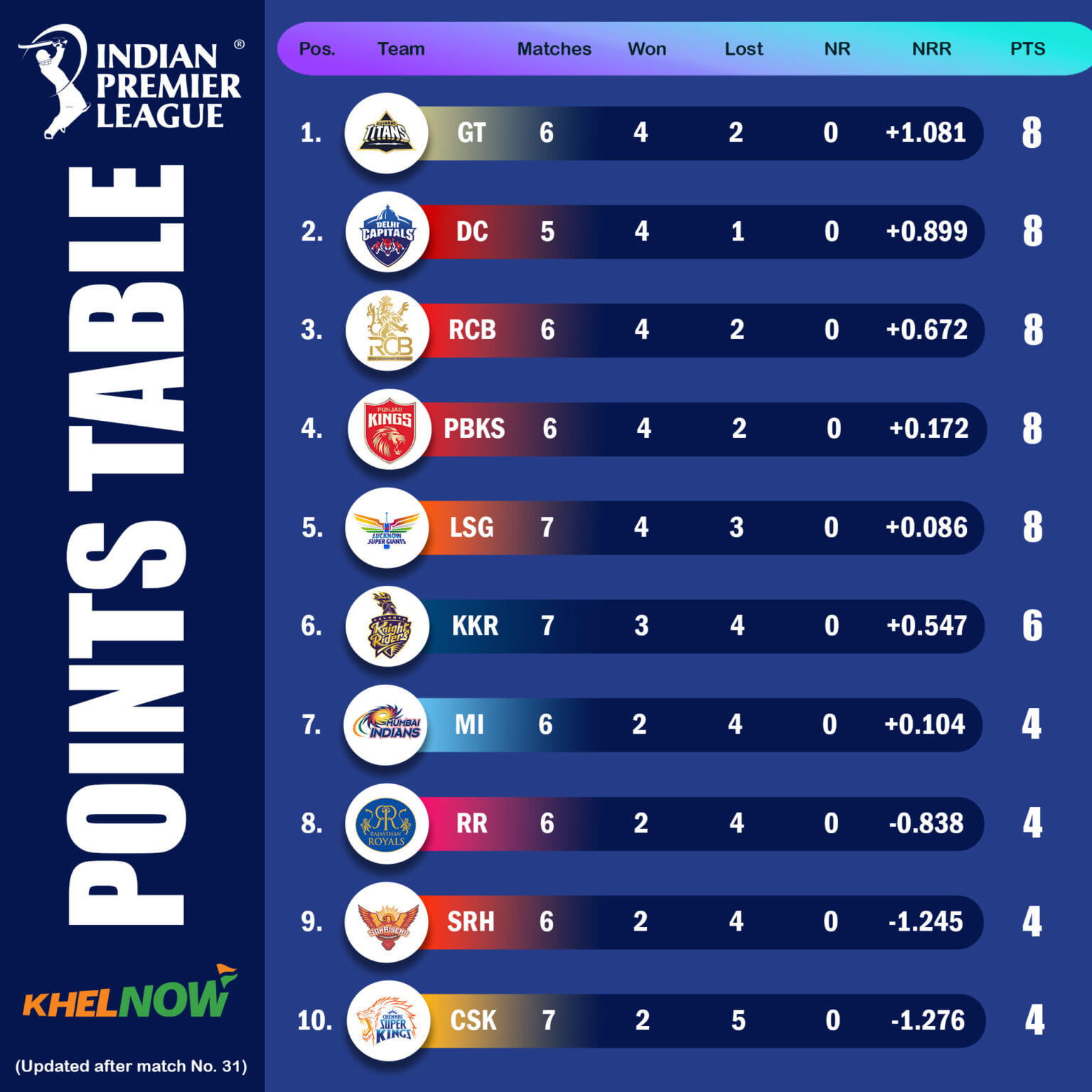 IPL 2025: Points table, most runs, most wickets after match 31, PBKS vs KKR