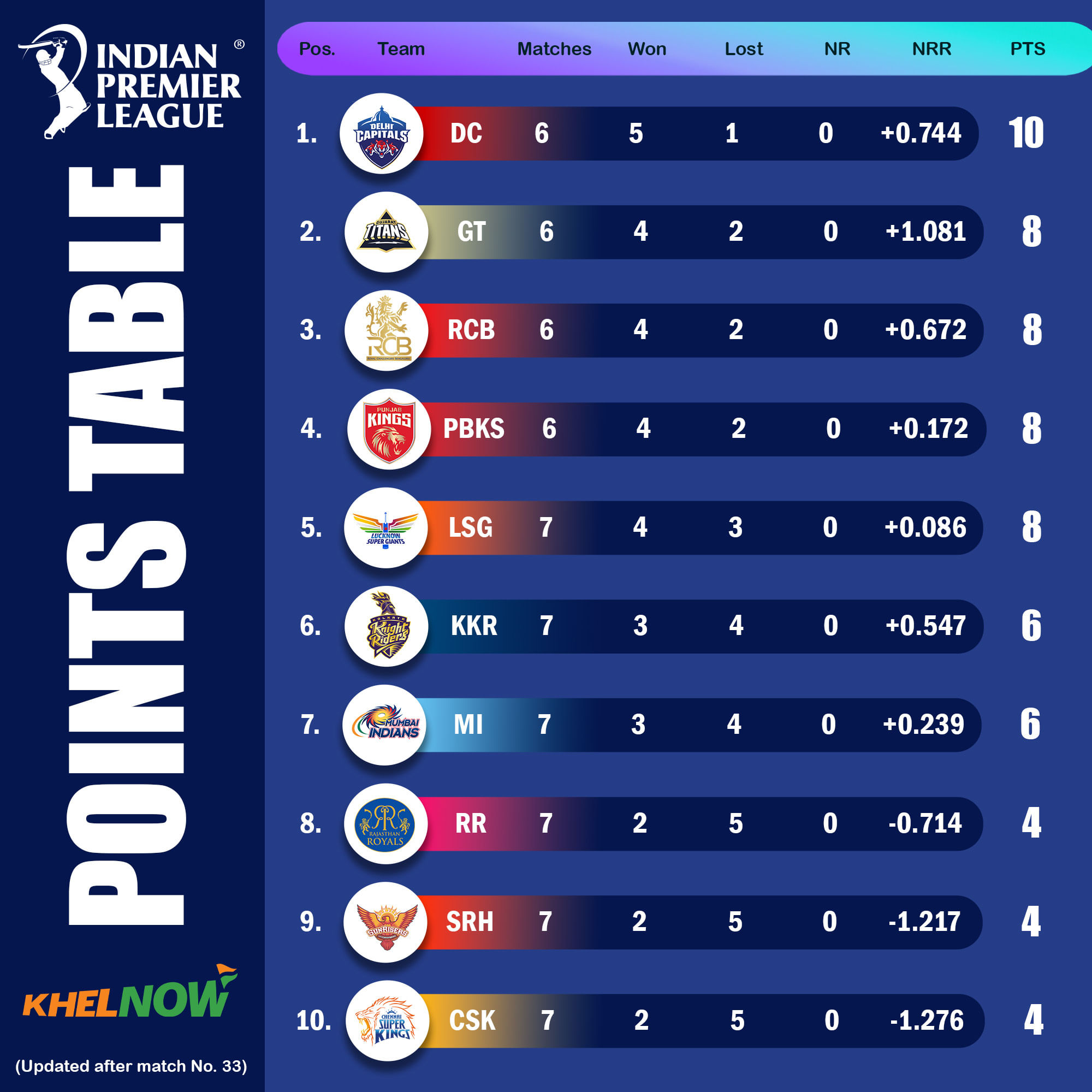 IPL 2025: Points table, most runs, most wickets after match 33, MI vs SRH