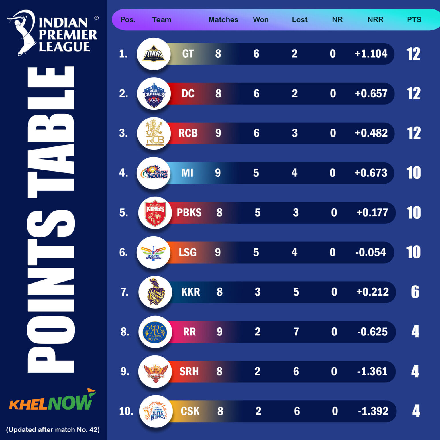 IPL 2025: Points table, most runs, most wickets after match 42, RCB vs RR
