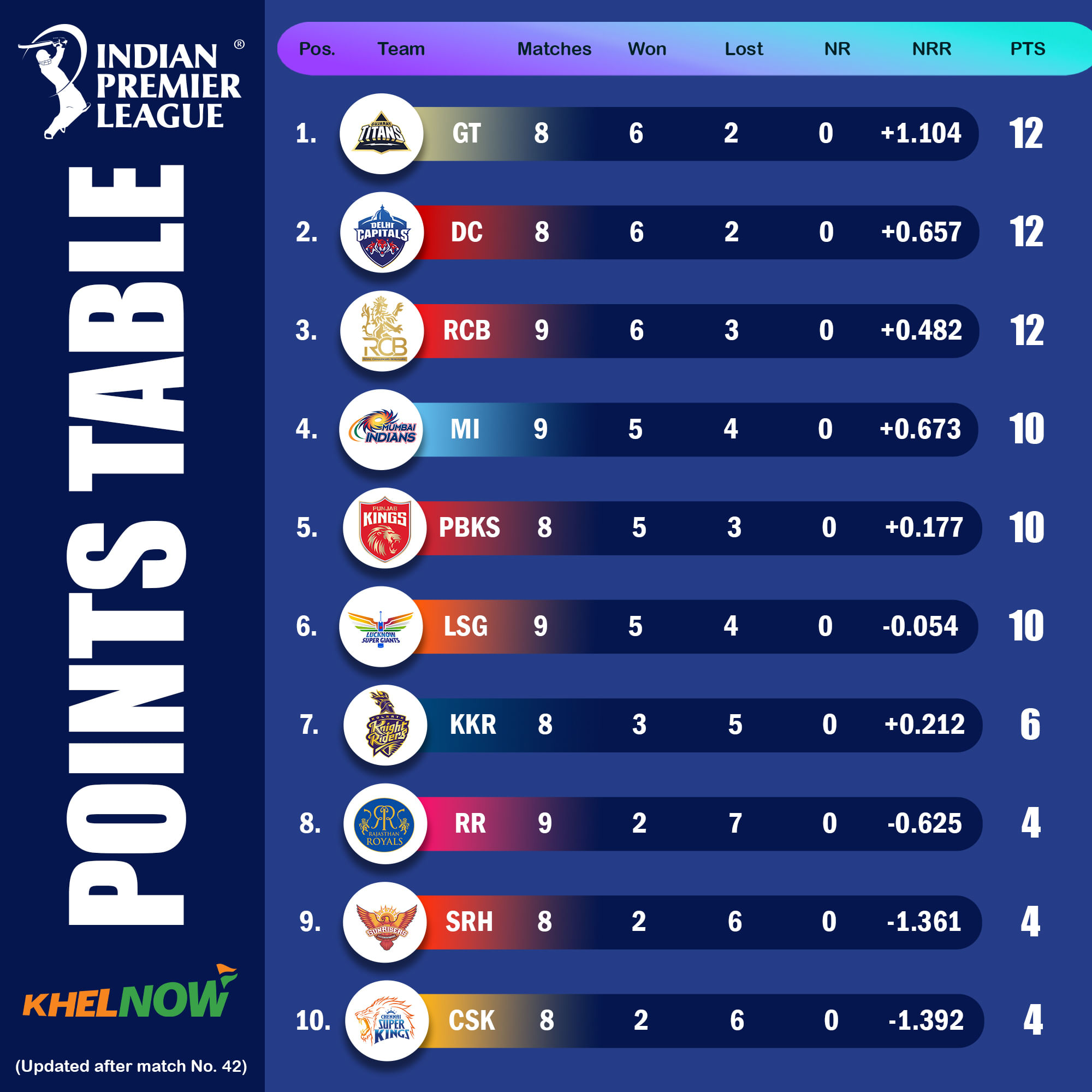IPL 2025: Points table, most runs, most wickets after match 42, RCB vs RR