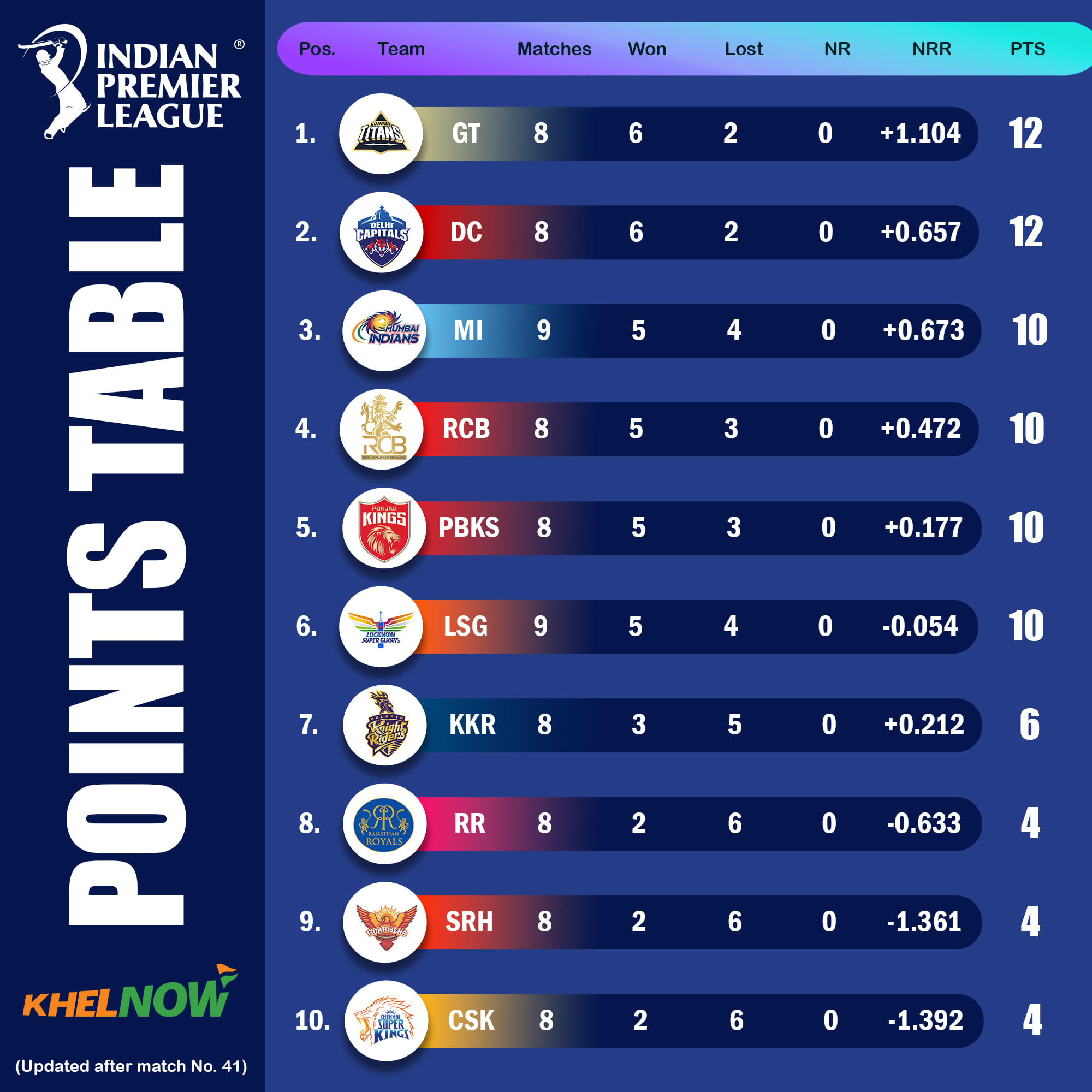 IPL 2025: Points table, most runs, most wickets after match 41, SRH vs MI