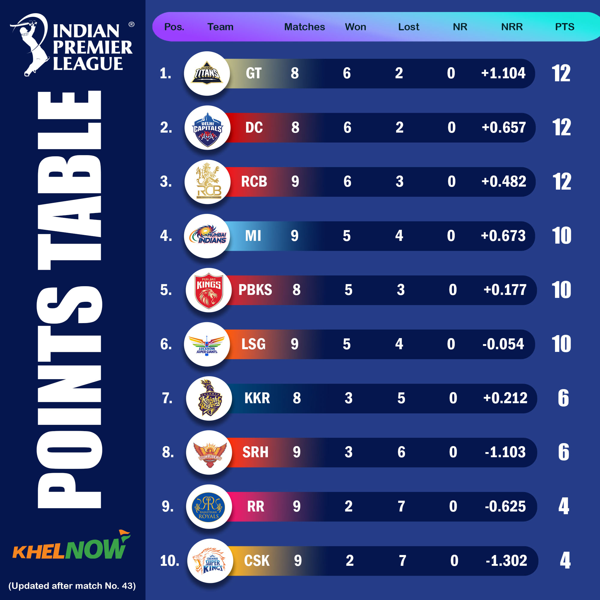 IPL 2025: Points table, most runs, most wickets after match 43, CSK vs SRH