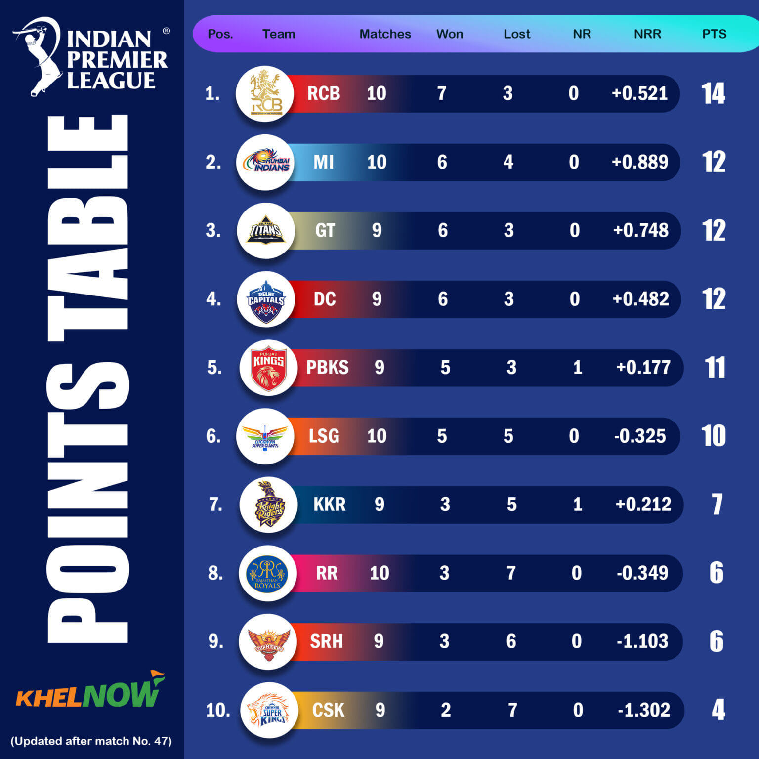 IPL 2025: Points table, most runs, most wickets after match 47, RR vs GT