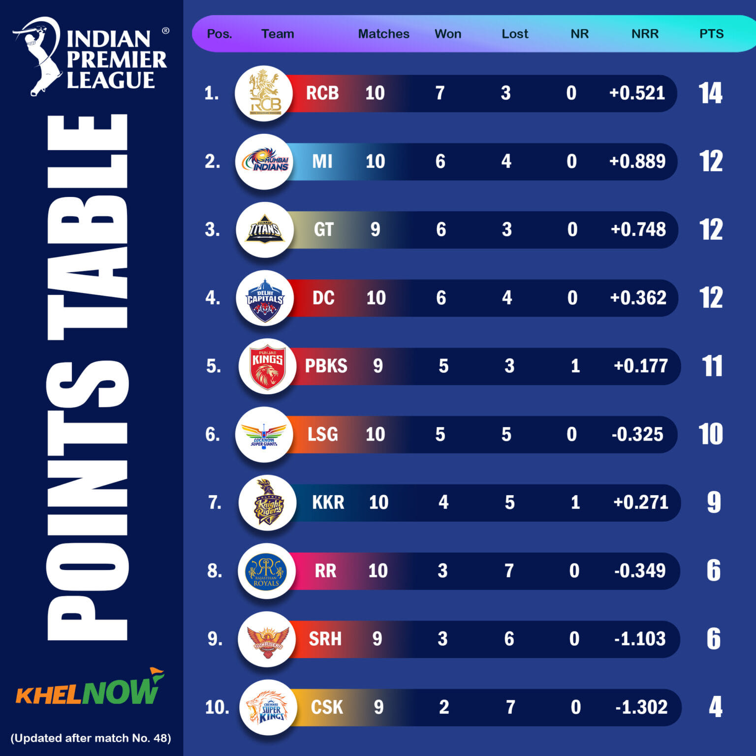 IPL 2025: Points table, most runs, most wickets after match 48, DC vs KKR