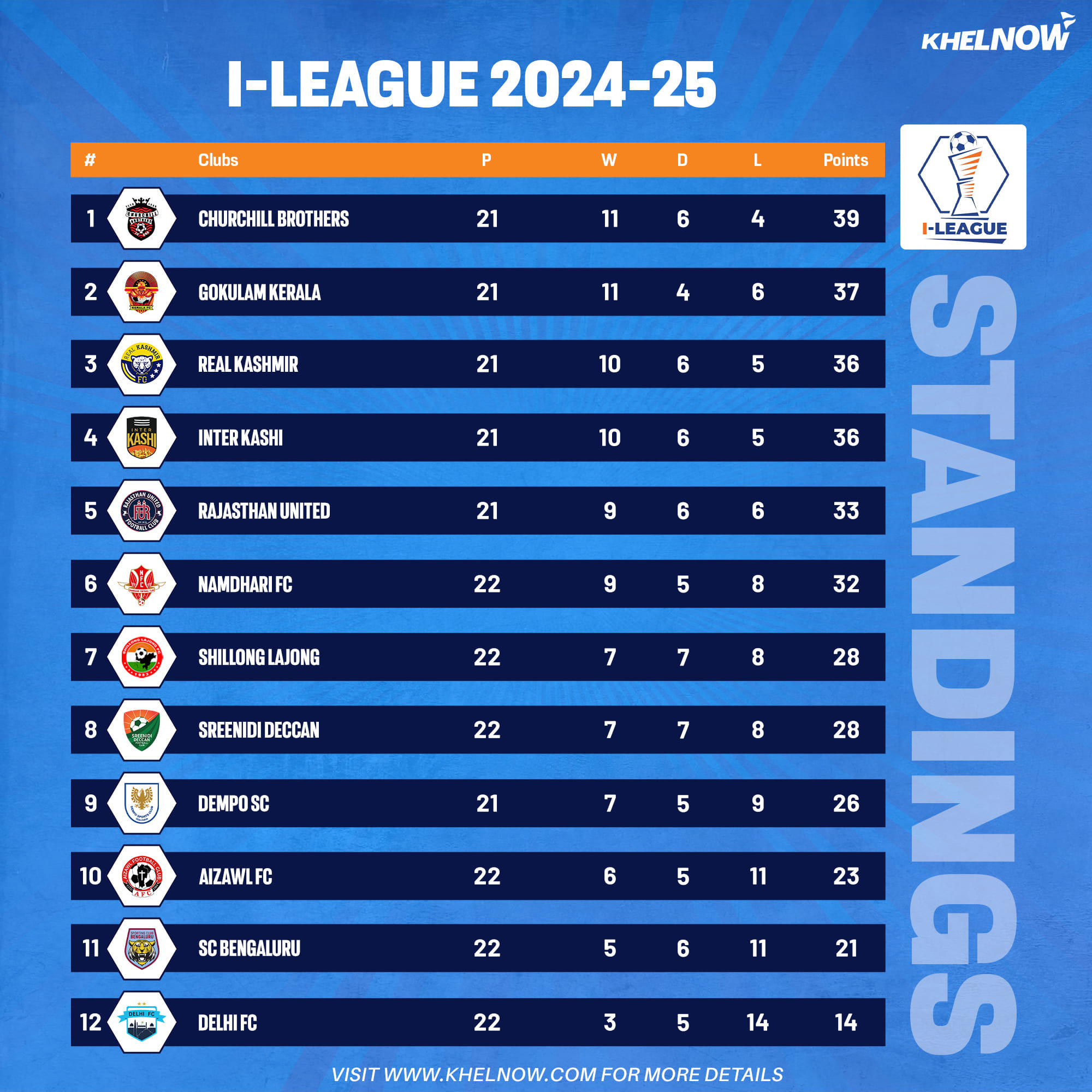 I-League 2024-25: Updated Points Table, most goals, and most assists ...